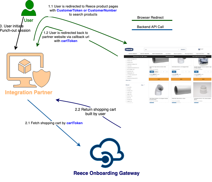 Reece API Documentation